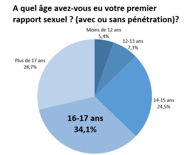 La sexualité chez les jeunes : où en est-on vraiment ? - Terpan Prévention